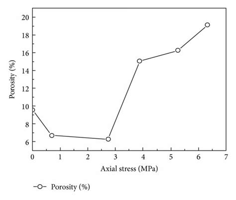 relationship between rsa porosity and axial stress download