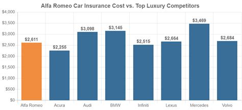 Alfa Romeo Car Insurance Cost 2025 Rates And Comparisons