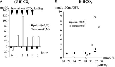 Results Of The Hco3− Loading Test In The Hco3− Loading Test 0 08 G Kg
