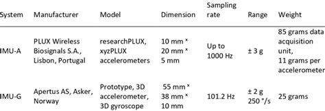 Extended Details Of Inertial Measurement Unit Imu Systems Download