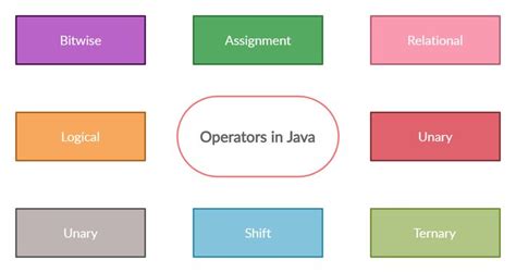 Different Types Of Operators In Java