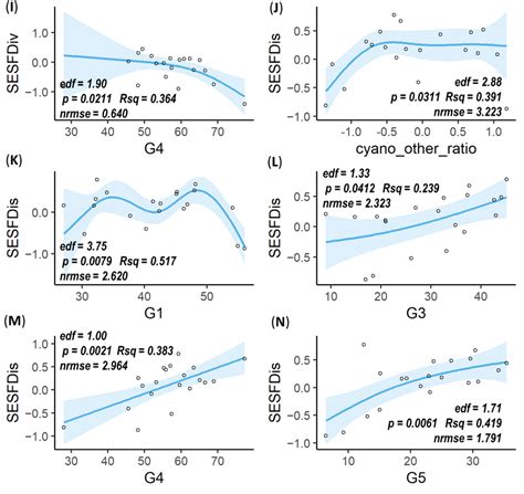 Response Curves From The Generalised Additive Models Gam Based On
