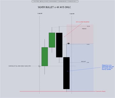 Ict Silver Bullet X X4 M15 Ohlc💡 Using The Silver Bullet Framework Time Based And Anticipating