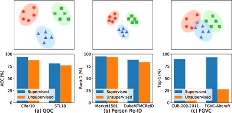 Figure 1 From Bridge The Gap Between Supervised And Unsupervised Learning For Fine Grained