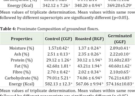 Proximate Composition Of Mungbean Flours Download Table