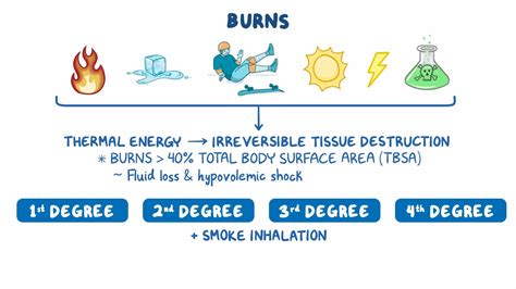 Burns Clinical Sciences Osmosis Video Library