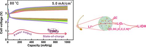 A High Rate Ionic Liquid Lithium O2 Battery With Lioh Productthe