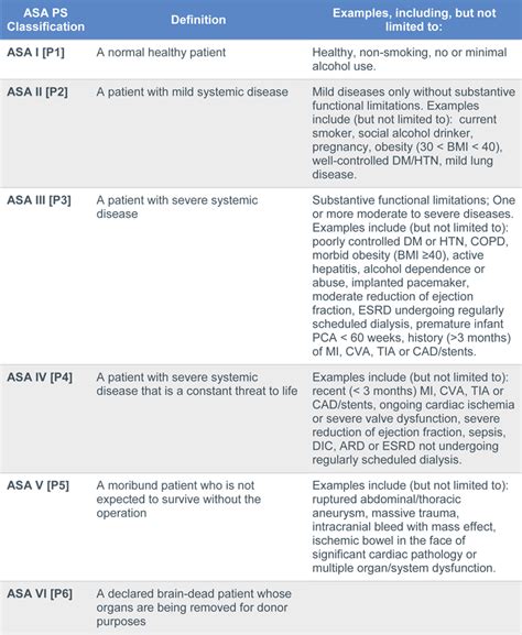 Toward Greater Accuracy In The Use Of The Anesthesia Physical Status