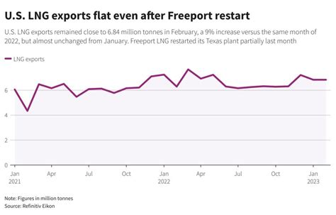 U S Lng Exports Flat Despite Freeport Lng Partial Restart — Tradingview News