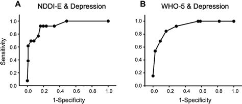 Shows The Roc Curves For Nddi E A And Who 5 B As Screening Tests Download Scientific