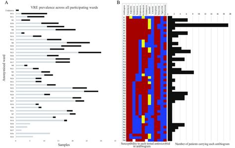 Prevalence And Antibiotic Susceptibility Patterns Of Download Scientific Diagram