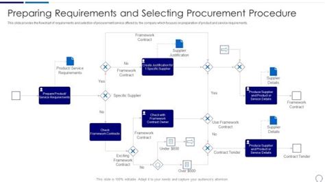Preparing Requirements And Selecting Procurement Procedure Powerpoint