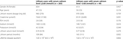 Subgroup Analysis Of Lithium Users With Normal Serum Calcium Levels