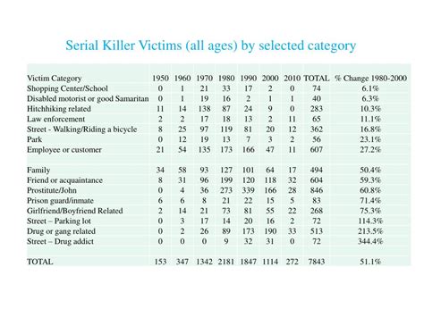Ppt Serial Killers Powerpoint Presentation Free Download Id6803772