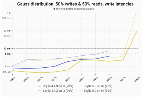 Benchmarking Scylladb 50 On Aws I4i4xlarge Scylladb