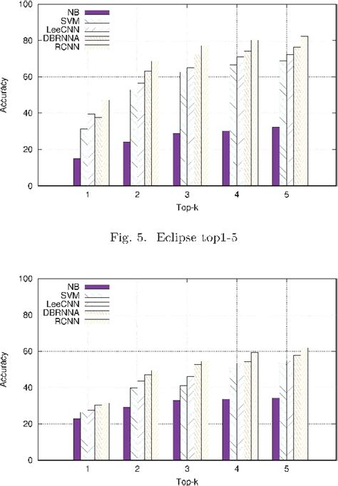 Figure 5 From Effective Bug Triage Based On A Hybrid Neural Network Semantic Scholar
