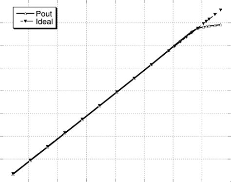 12 The P 1db Compression Point Of The Filter Download Scientific Diagram