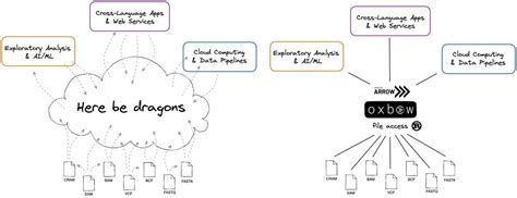 Did You Know That Bioinformatic Scientists Spend Up To Half Their Time Converting Data Between