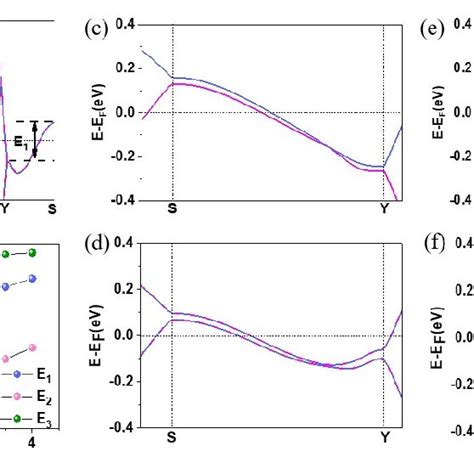 A Definitions Of Width Of Dirac Nodal Line í µí°¸µí°¸ Vbm í Download Scientific Diagram