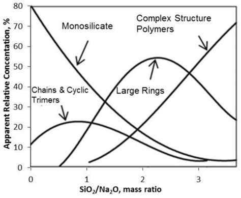 Semi Quantitative Interpretation Of Soluble Silicate Species Equilibria