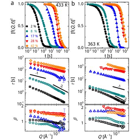 Xpcs Intensity Correlation Functions At Q 0 01 Å 1 Top Figures At A