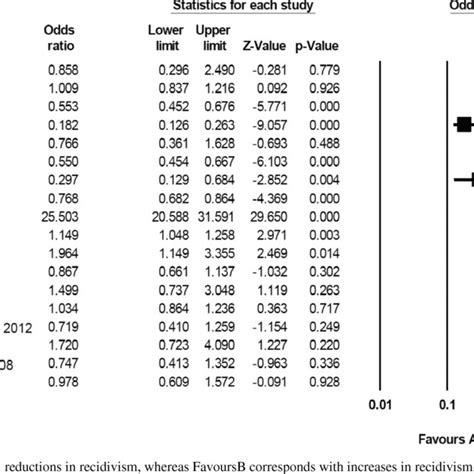 Random Effects Model Evaluating Sorn On Arrest Recidivism Download Scientific Diagram