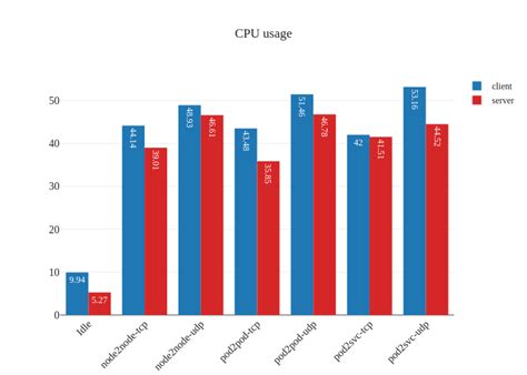 Calico Iptables Vs Ebpf Benchmarking The Differences