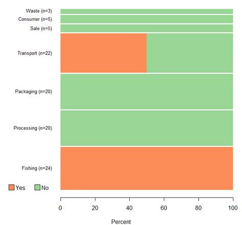 Visualise Data With Different Sample Sizes Cross Validated