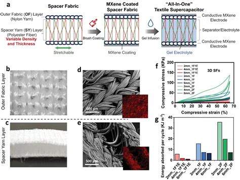 Integrated Textile Supercapacitors Enhanced With Energy‐absorbing