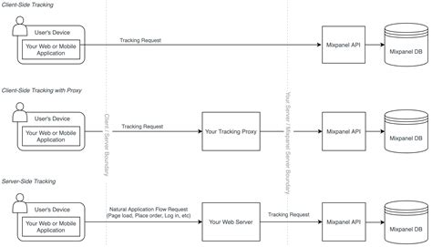 Choosing The Right Method Mixpanel Docs