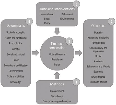 The Framework For Viable Integrative Research In Time Use Epidemiology