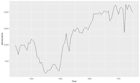 Arima Models And Intervention Analysis Datascience