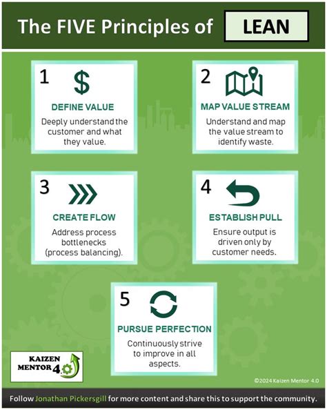 The Five Principles Of Lean 💲 Define Value Value Is Defined As What