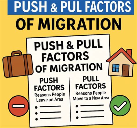 Push And Pull Factors Of Migration Poster Project Instructions Tpt