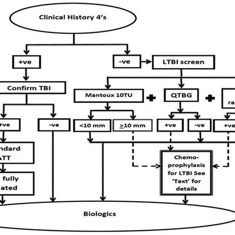 Ltbi Screening In Patients Intended For Biological Disease Modifying Download Table