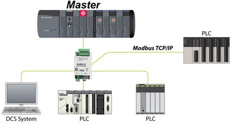 Conversor Modbus Rtu A Modbus Tcp Elderden