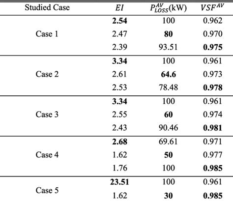 Table 3 From Multi Objective Optimization For Optimal Allocation And