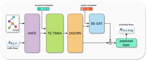 Traffic Flow Prediction Using Spatio Temporal Graph Neural Networks Based On Hybrid Adaptive