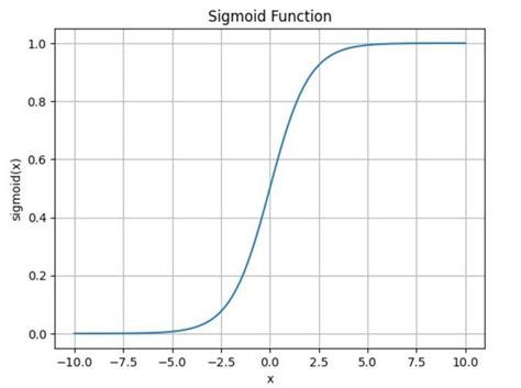Softmax Vs Sigmoid Activation Function Geeksforgeeks