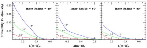The Probability Of Deriving A Distance Modulus At Least M M Download Scientific Diagram