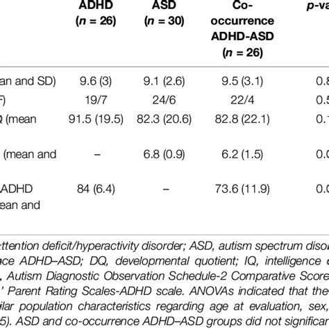 Overview Of Dunns Sensory Processing Framework Note The Figure