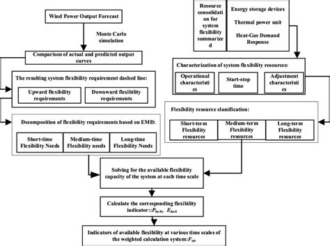 Flowchart For Assessing Available Flexibility On Multiple Timescales Download Scientific Diagram