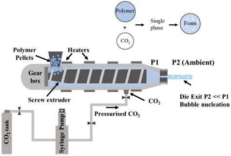 Recent Advances In Supercritical Carbon Dioxide Foaming Technology For