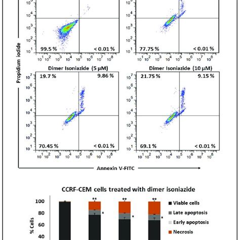 Microarray Analyses A D Altered Cellular Networks In Ccrf Cem Cells