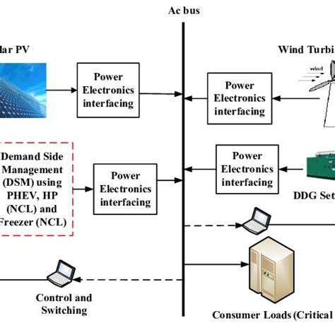 Schematic Transfer Function Model Of Proposed Microgrid Without Storage