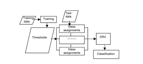 Data Flow Diagram For A One Step D S Classification System Download