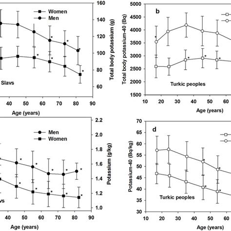 40 K And Stable Potassium Body Contends In Men And Women Depending On