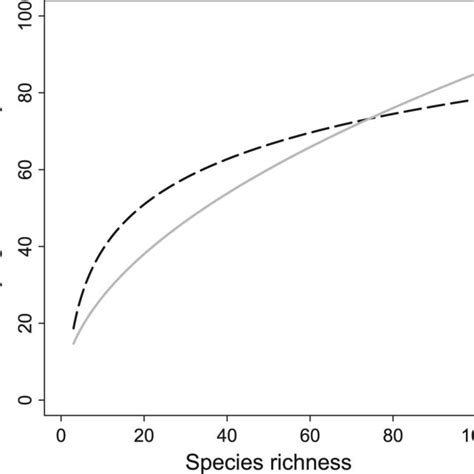 Illustration Of How The Curve Of The Sr Pd Relationship Influences Loss