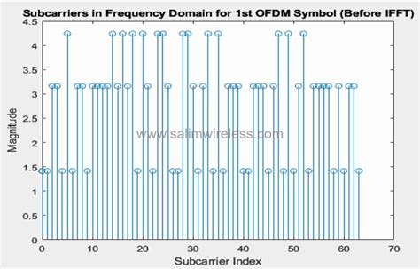 Ofdm In Matlab