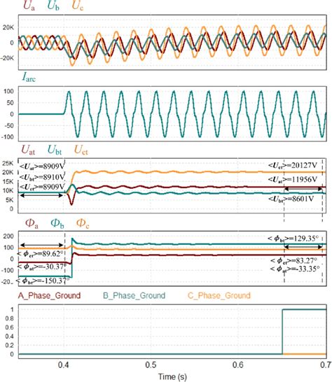 Waveform Of Phase B Recognition Under Condition Of Non Linear Arc Fault